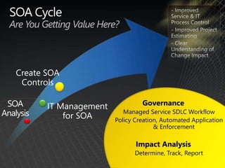SOA Methodology - Strategy (as of 2010) | PPT