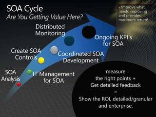 SOA Methodology - Strategy (as of 2010) | PPT