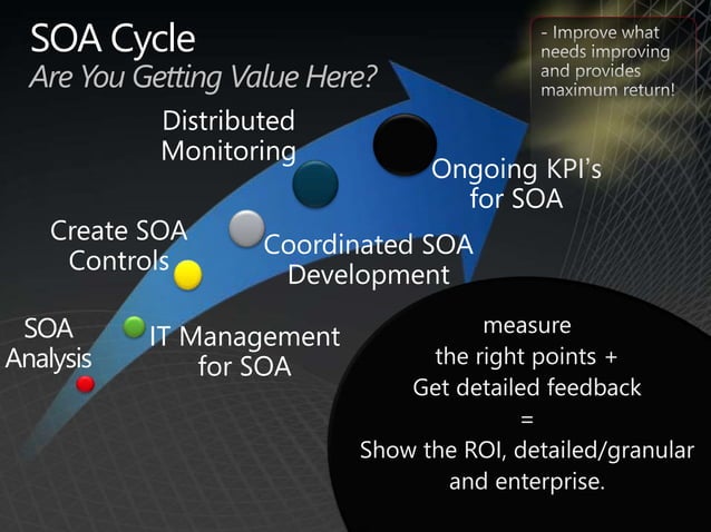 SOA Methodology - Strategy (as of 2010) | PPT