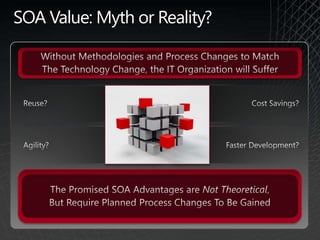 SOA Methodology - Strategy (as of 2010) | PPT
