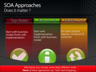 SOA Methodology - Strategy (as of 2010) | PPT