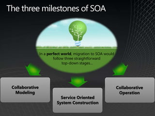 SOA Methodology - Strategy (as of 2010) | PPT