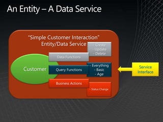 Clearly Defining what is a (SOA) Business Service? (as of 2010) | PPTX ...