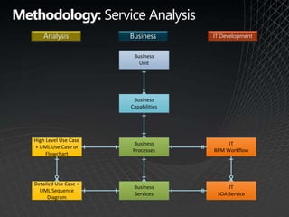 Clearly Defining what is a (SOA) Business Service? (as of 2010) | PPTX ...