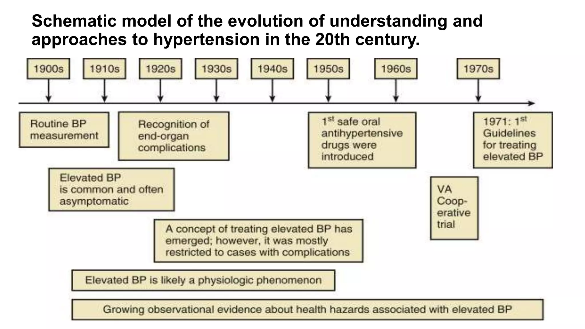HISTORICAL ASPECTS OF HYPERTENSION | PPTX