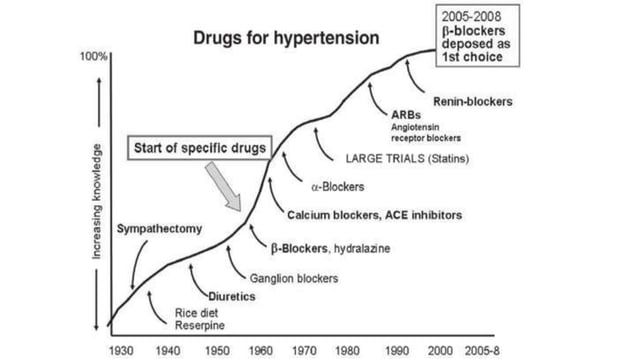 HISTORICAL ASPECTS OF HYPERTENSION | PPTX | Heart and Cardiovascular ...