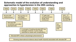 HISTORICAL ASPECTS OF HYPERTENSION | PPTX