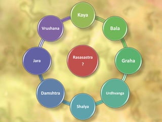 Historical backround of rasashastra | PPTX