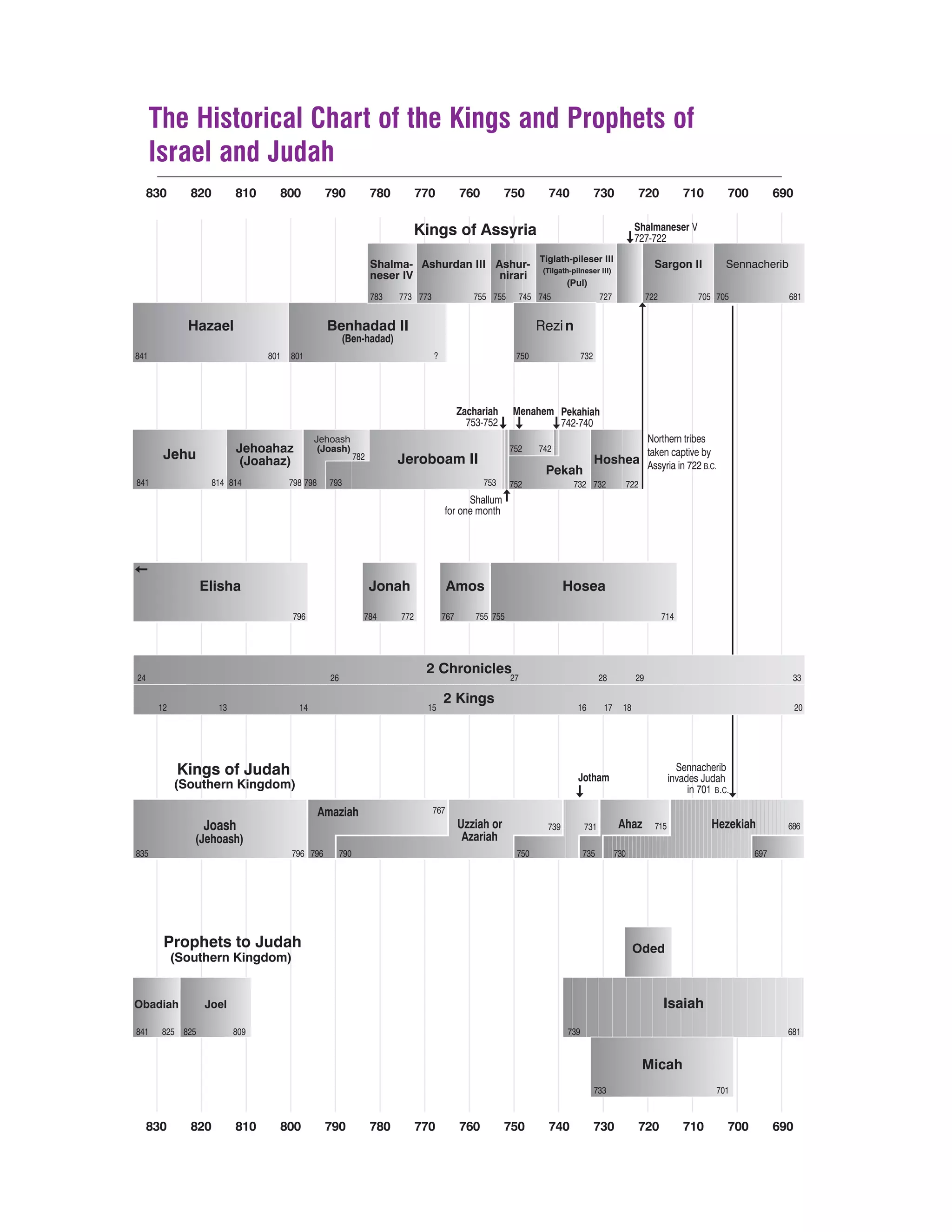 Historical chart of_kings___prophets | PDF
