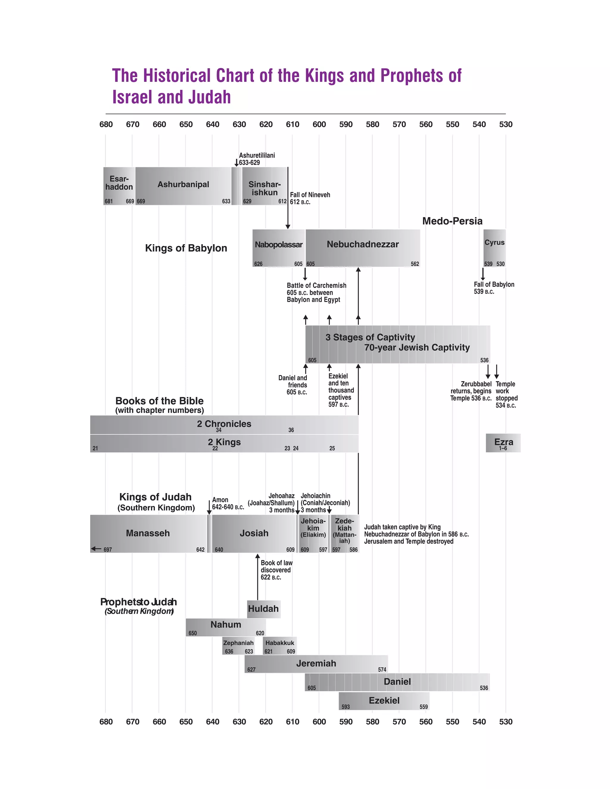 Historical chart of_kings___prophets | PDF