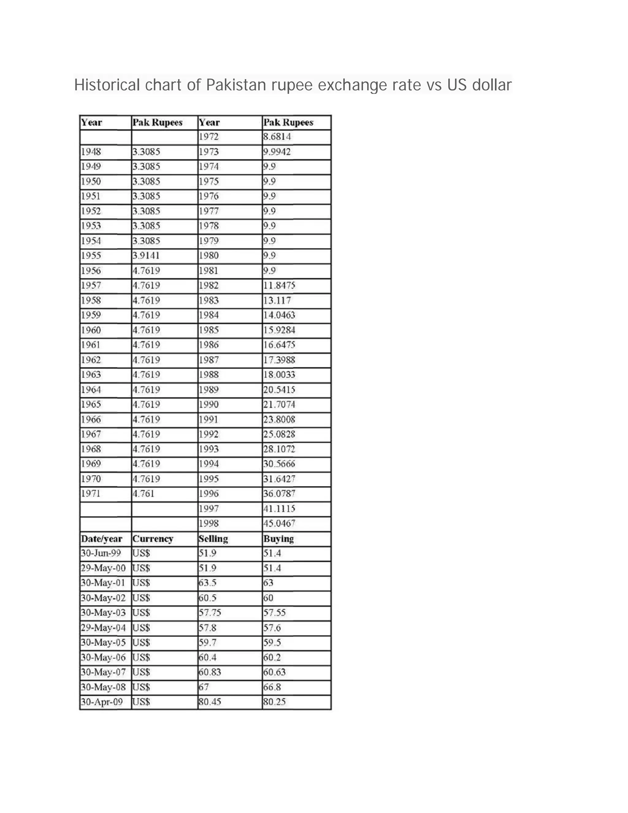 Historical chart of pakistan rupee exchange rate vs us dollar | PDF