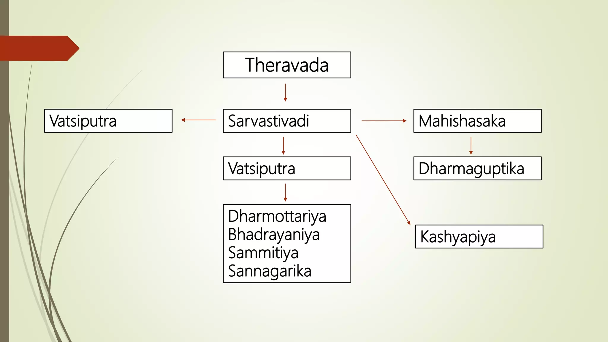 Historical development of buddhist sects in india | PPTX