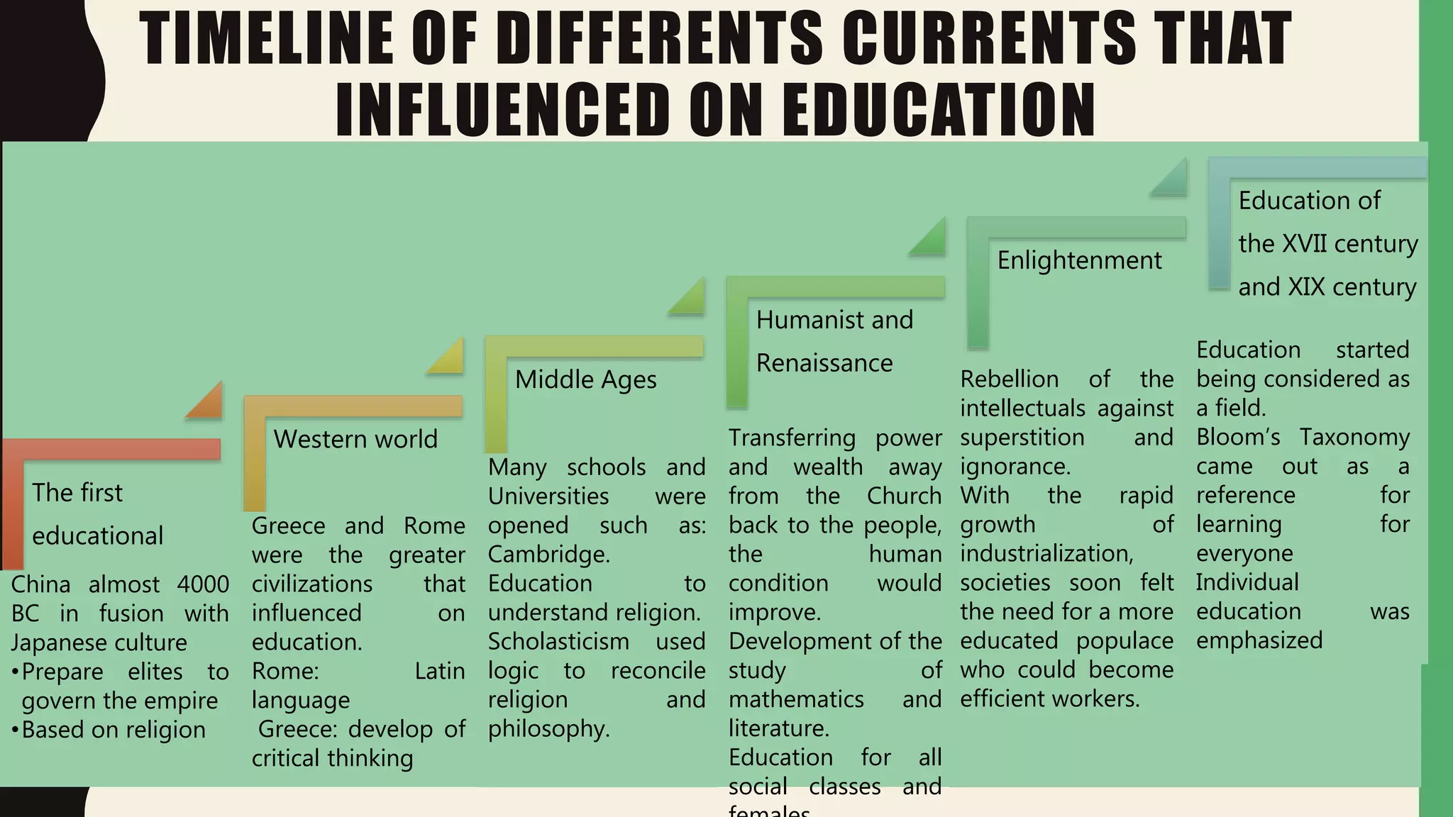 Historical development of education and pedagogy | PPT