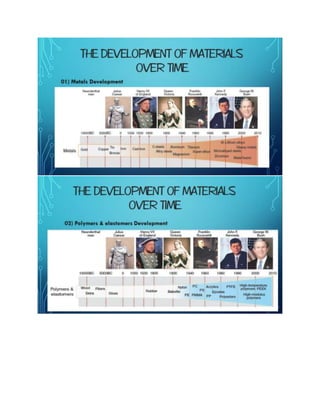 Historical development of engineering material | DOCX | Science