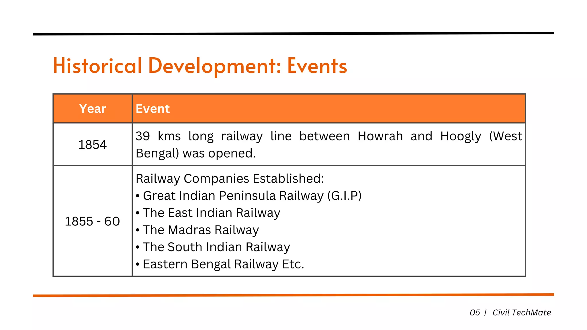 Historical Development of Indian Railways | Civil TechMate | PPT
