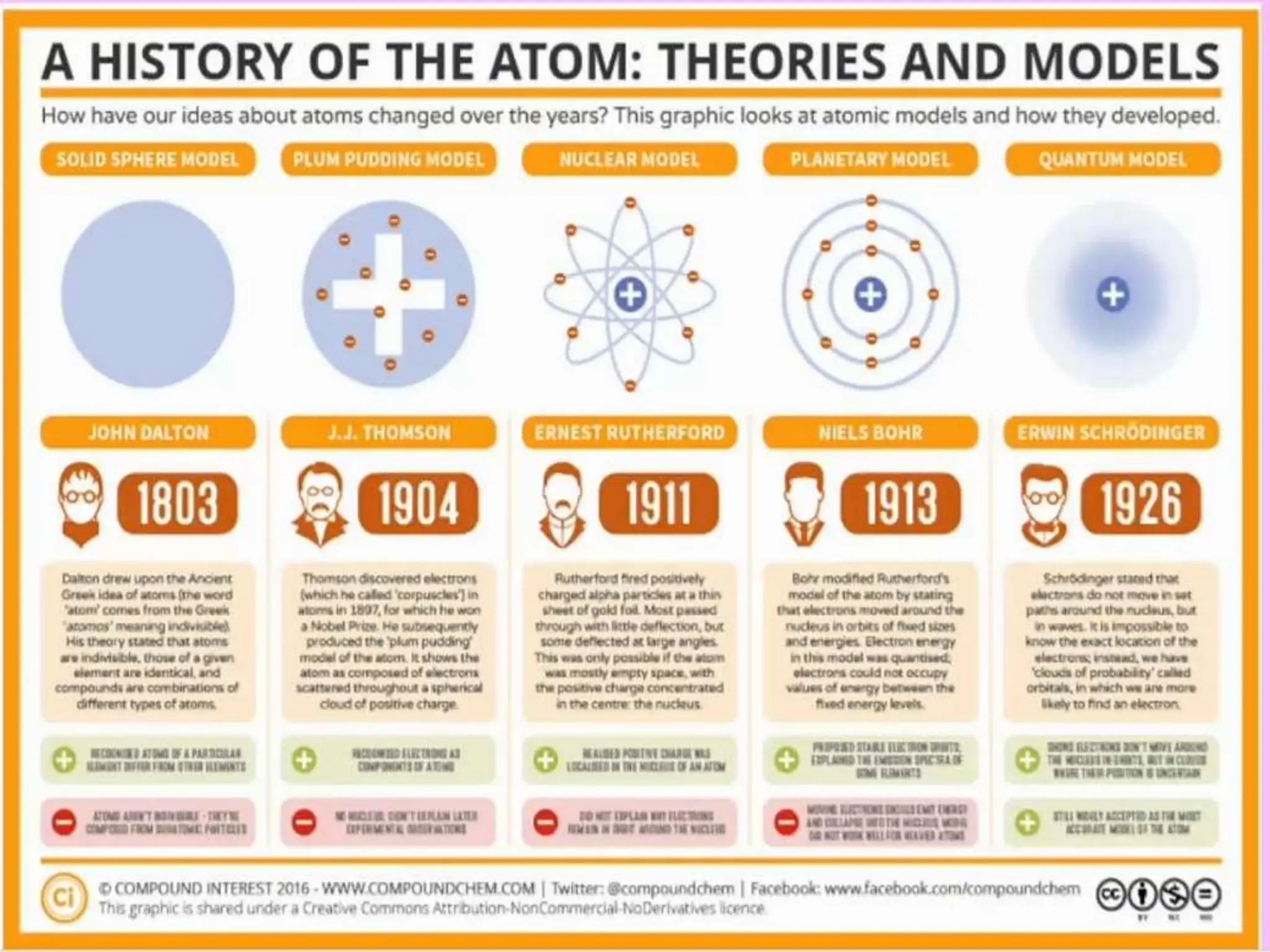 Historical Development of the Atom model of an atom.ppt