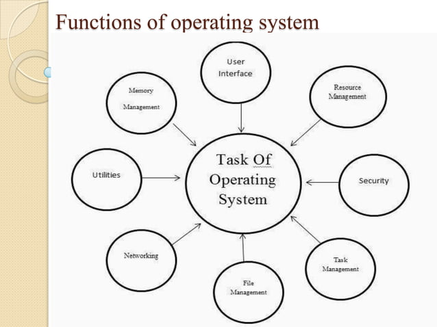 Historical evaluation of computer | PPTX | Operating Systems | Computer ...