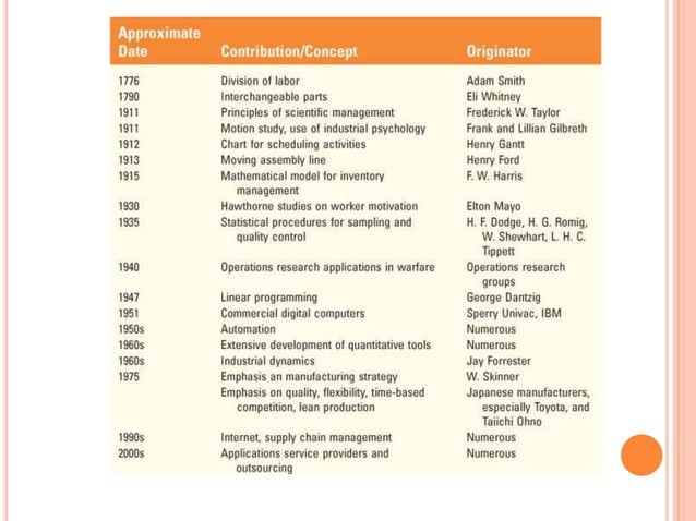 Historical evolution of operations management | PPTX | Mechanical and ...