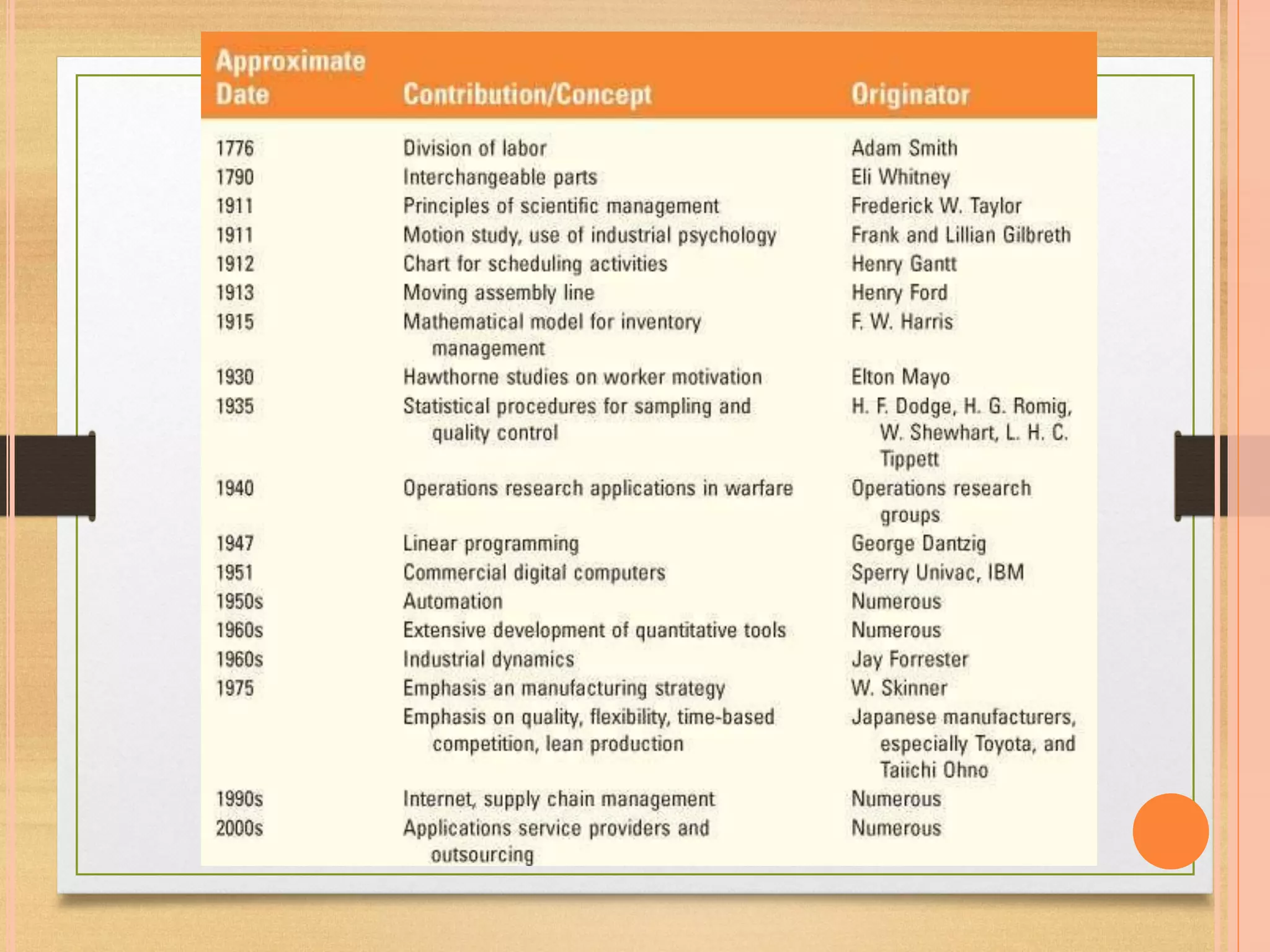 Historical evolution of operations management | PDF