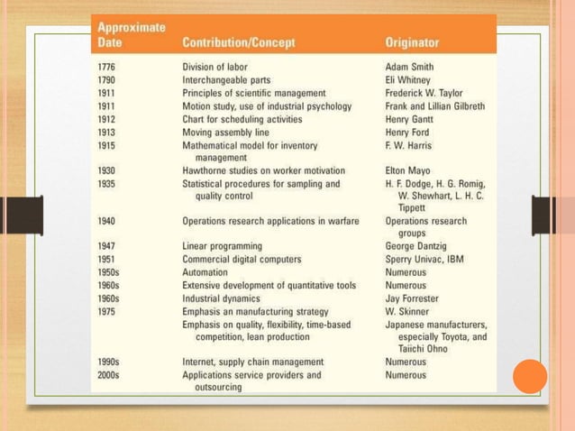 Historical evolution of operations management | PDF