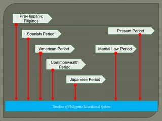 History of Philippine Educational System: ppt | PPTX