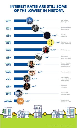Historically low rates infographic | PDF