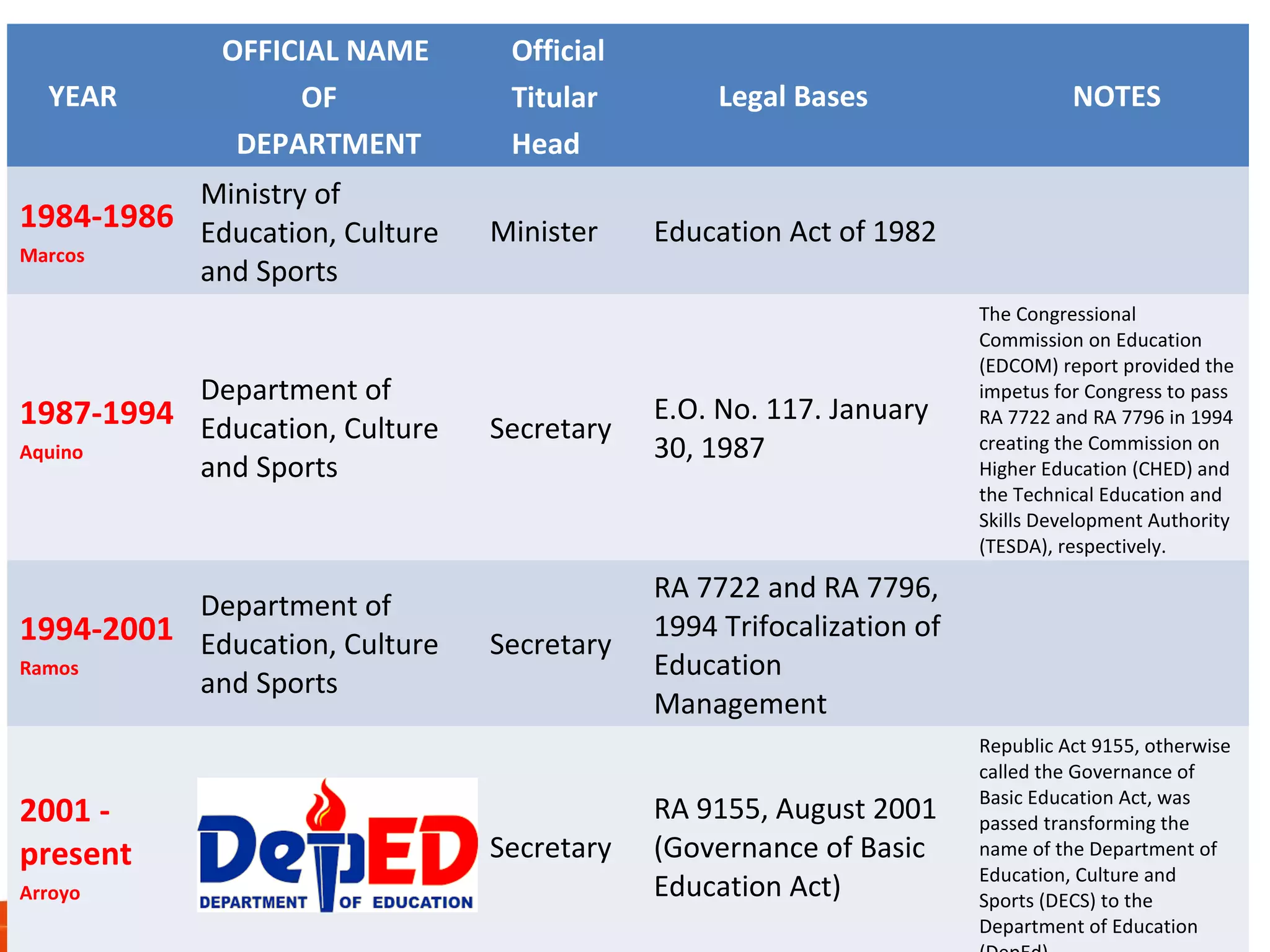 Historical Perspective of The Philippine Educational System | PPT