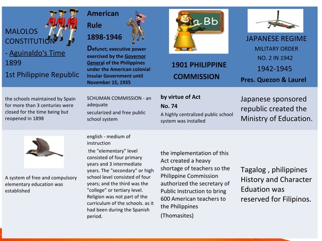 Historical Perspective of The Philippine Educational System | PPT