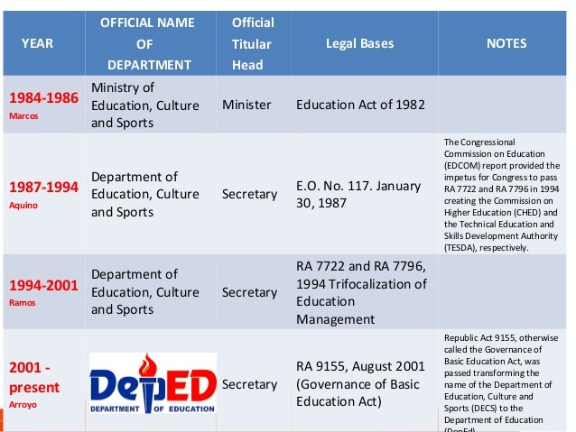 Historical Perspective of The Philippine Educational System