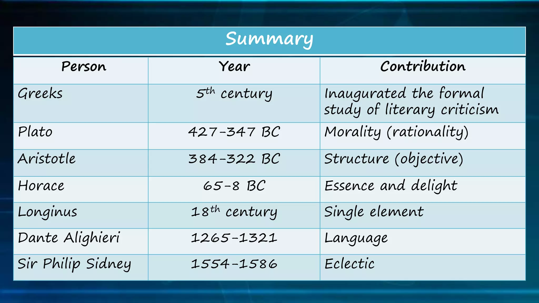 Historical survey of literary criticism | PPTX