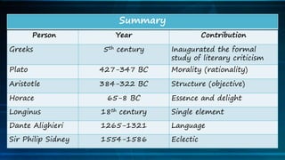Historical survey of literary criticism | PPTX