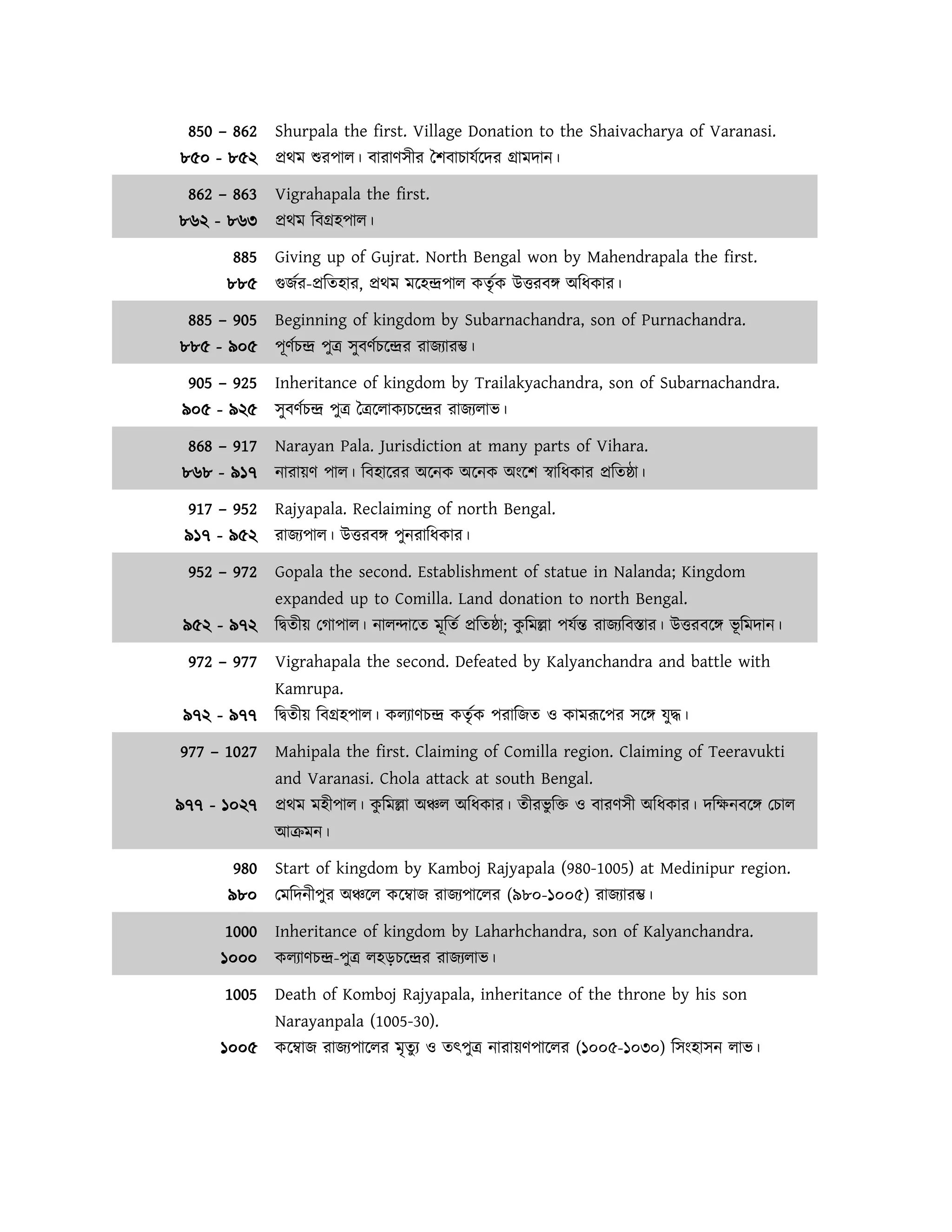 Chronological Timeline of Historical Events in Indian Sub-Continent | PDF