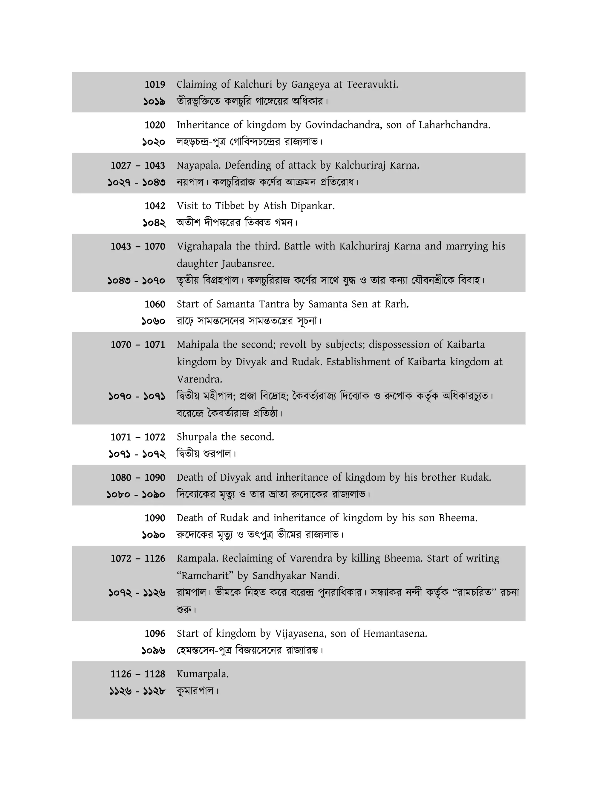 Chronological Timeline of Historical Events in Indian Sub-Continent | PDF