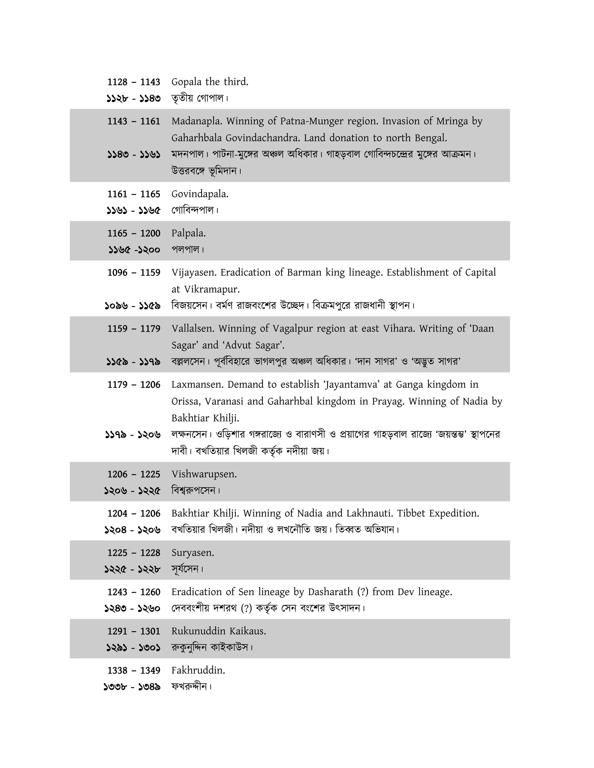 Chronological Timeline of Historical Events in Indian Sub-Continent | PDF