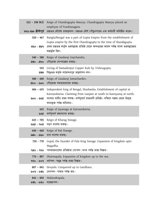 Chronological Timeline of Historical Events in Indian Sub-Continent | PDF