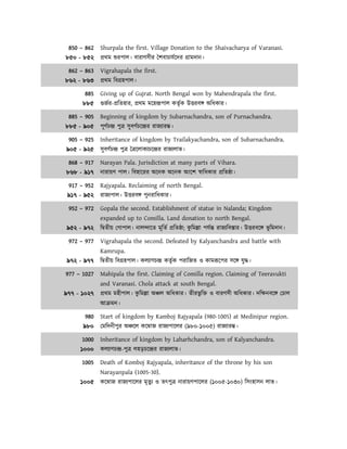 Chronological Timeline of Historical Events in Indian Sub-Continent | PDF