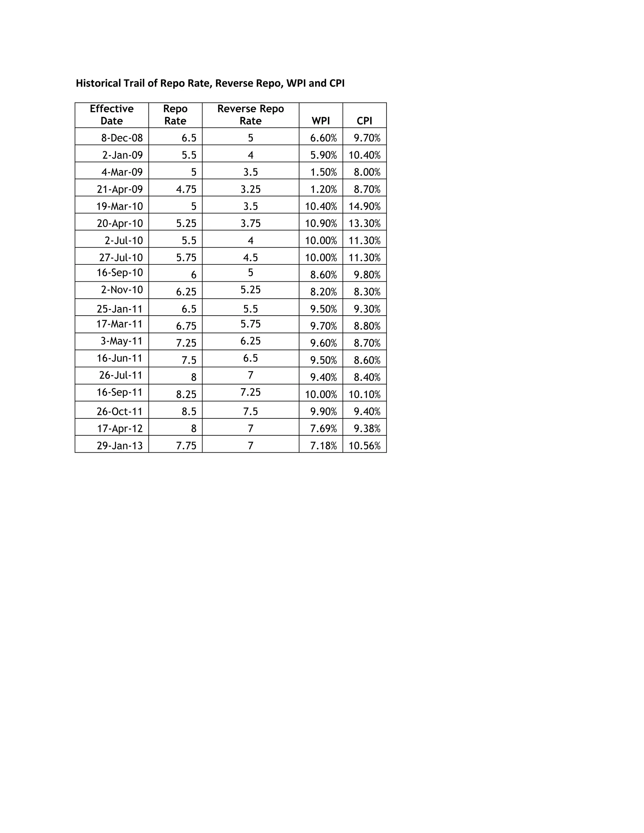 Historical Trail of Repo Rate, Reverse Repo, WPI and CPI | PDF