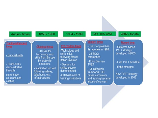 Historic development of skill formationreduced.ppt