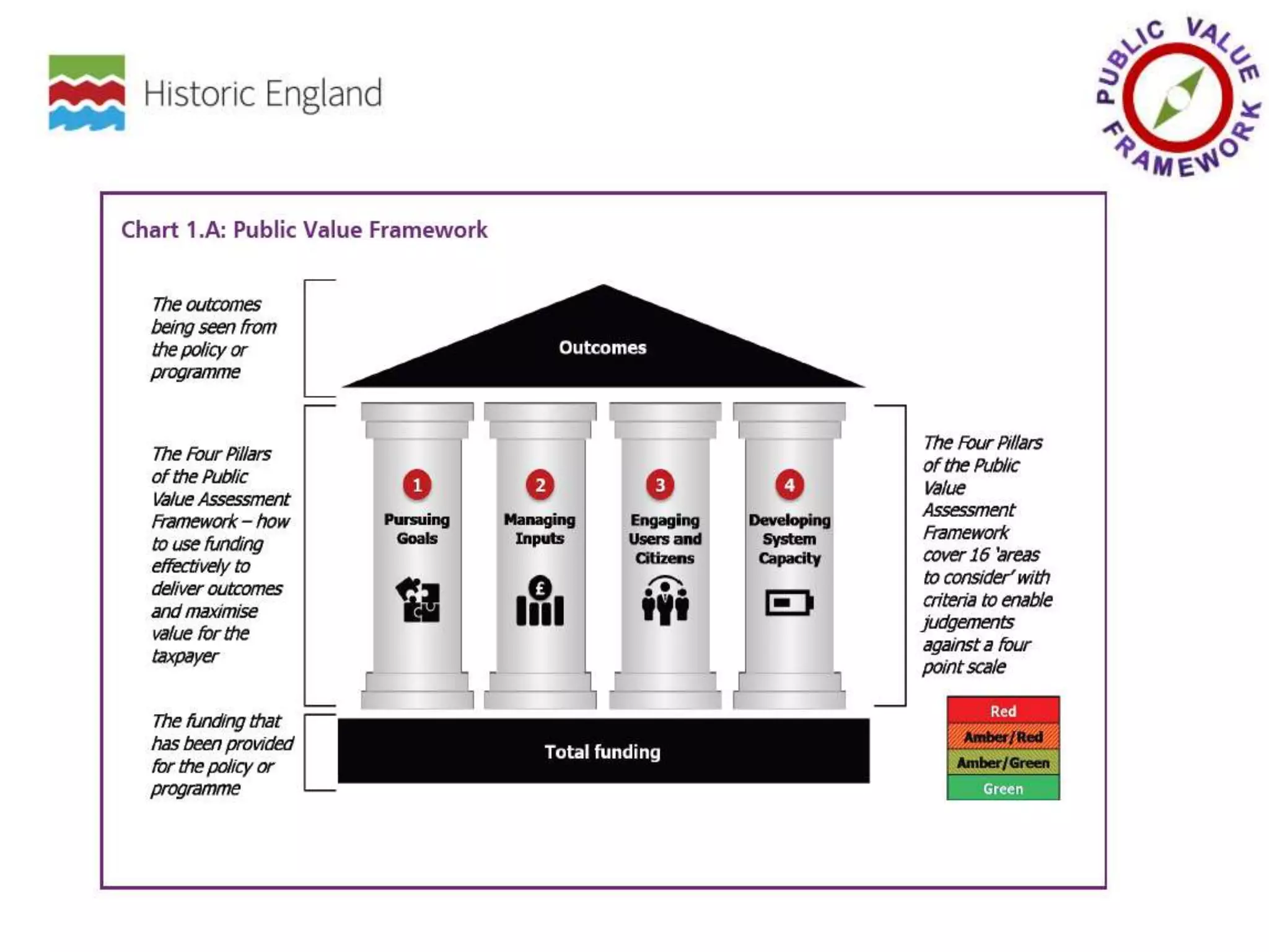 Historic England's emerging public value framework | PPTX