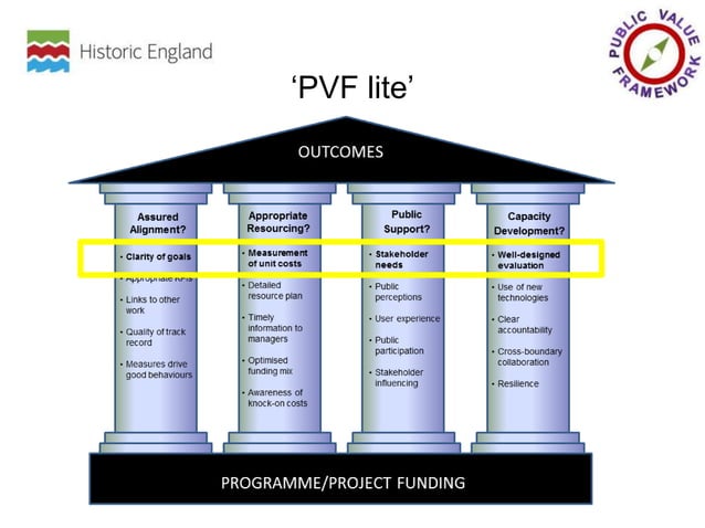 Historic England's emerging public value framework | PPTX | Business ...