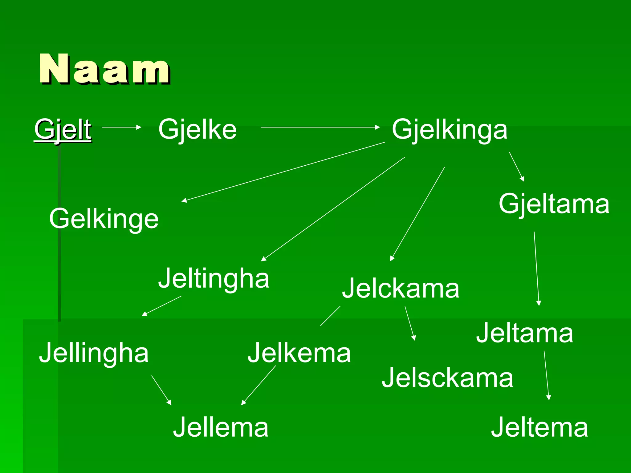 Family History Jellema | PPT