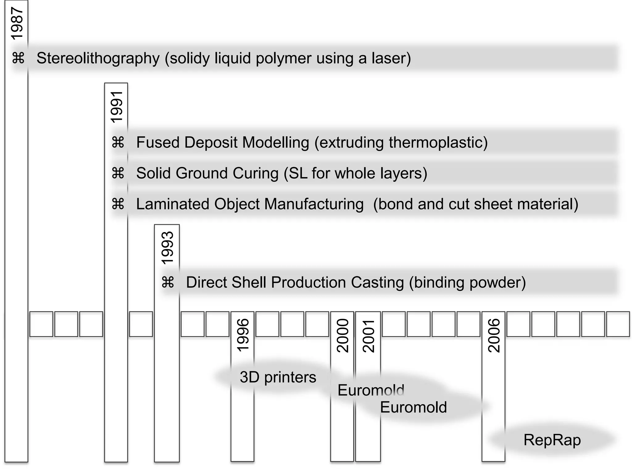 History of Additive Manufacturing | PPTX