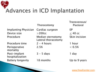 History of ICDs (Internal Cardiac Defibrillators) | PPTX