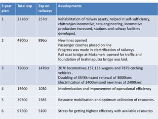 historical development of railways in India | PPT