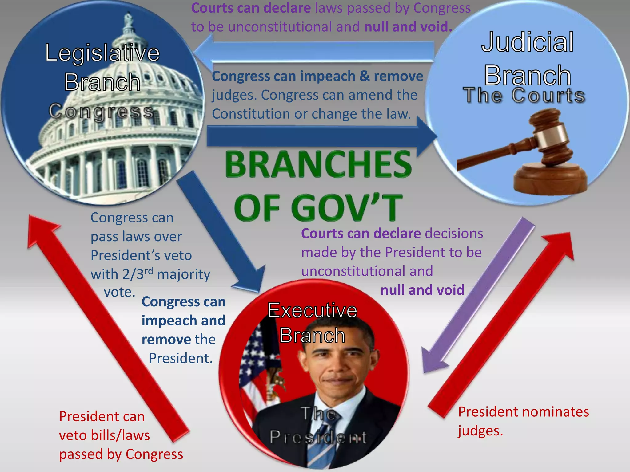 History checks and balances | PPT