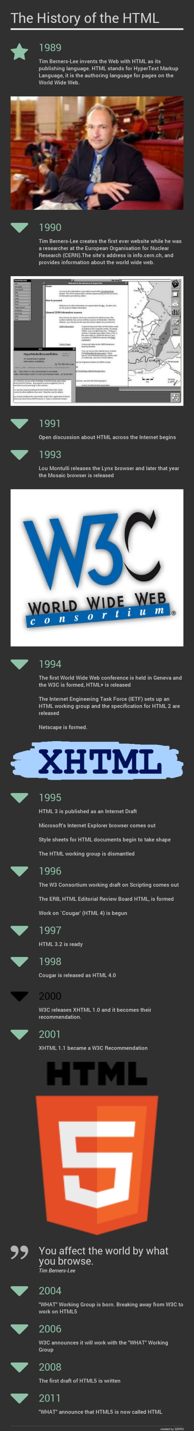 The History of HTML | PDF