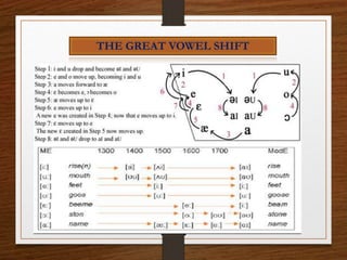 History of-english | PPTX