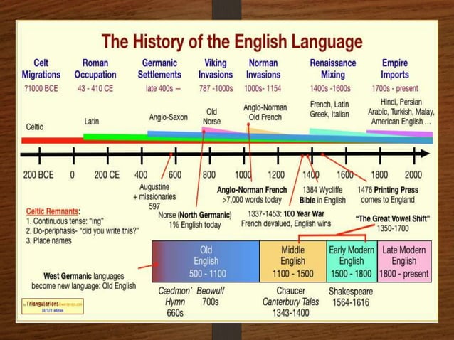 History of-english | PPT