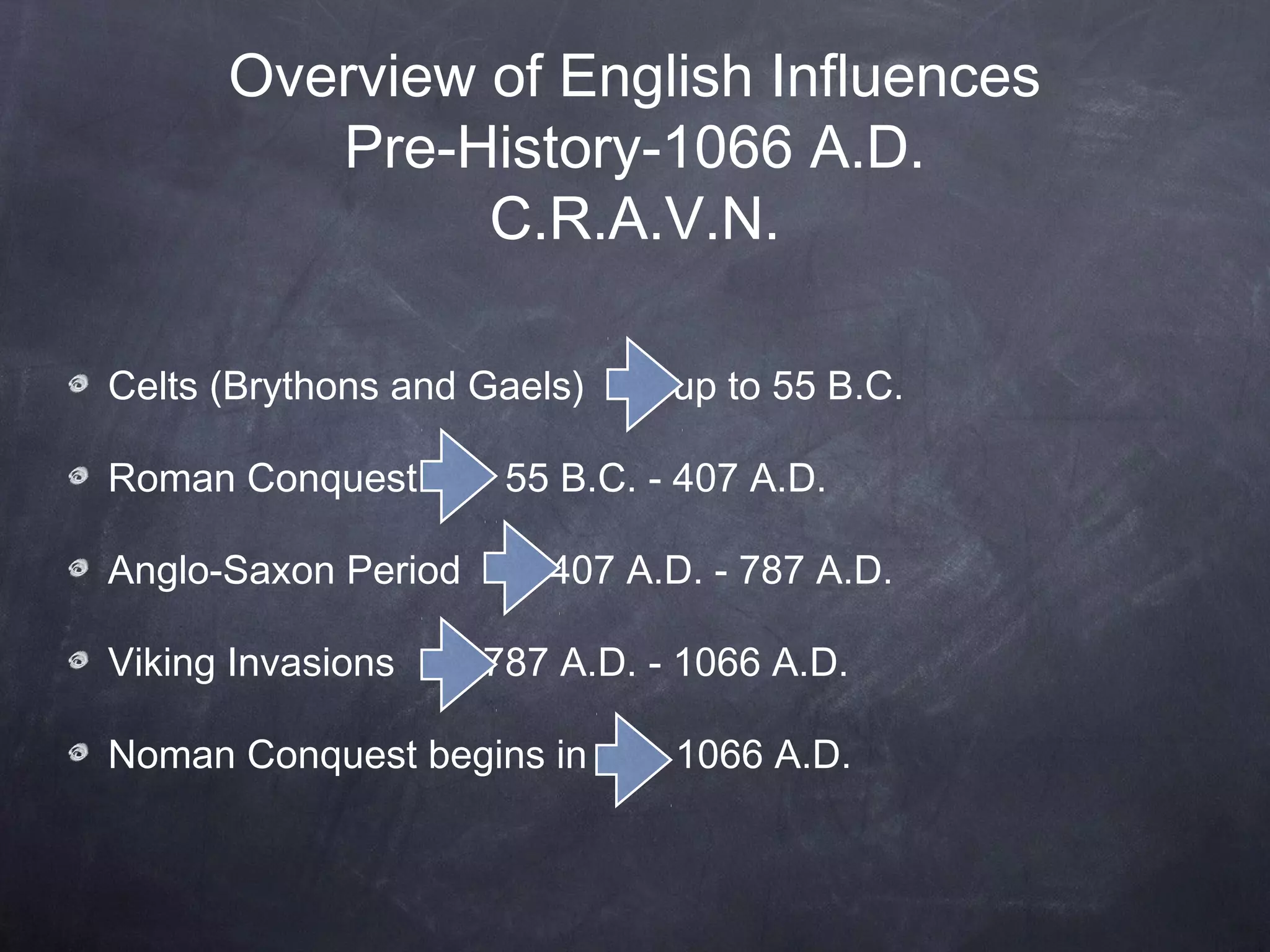 History of English Language | PPT