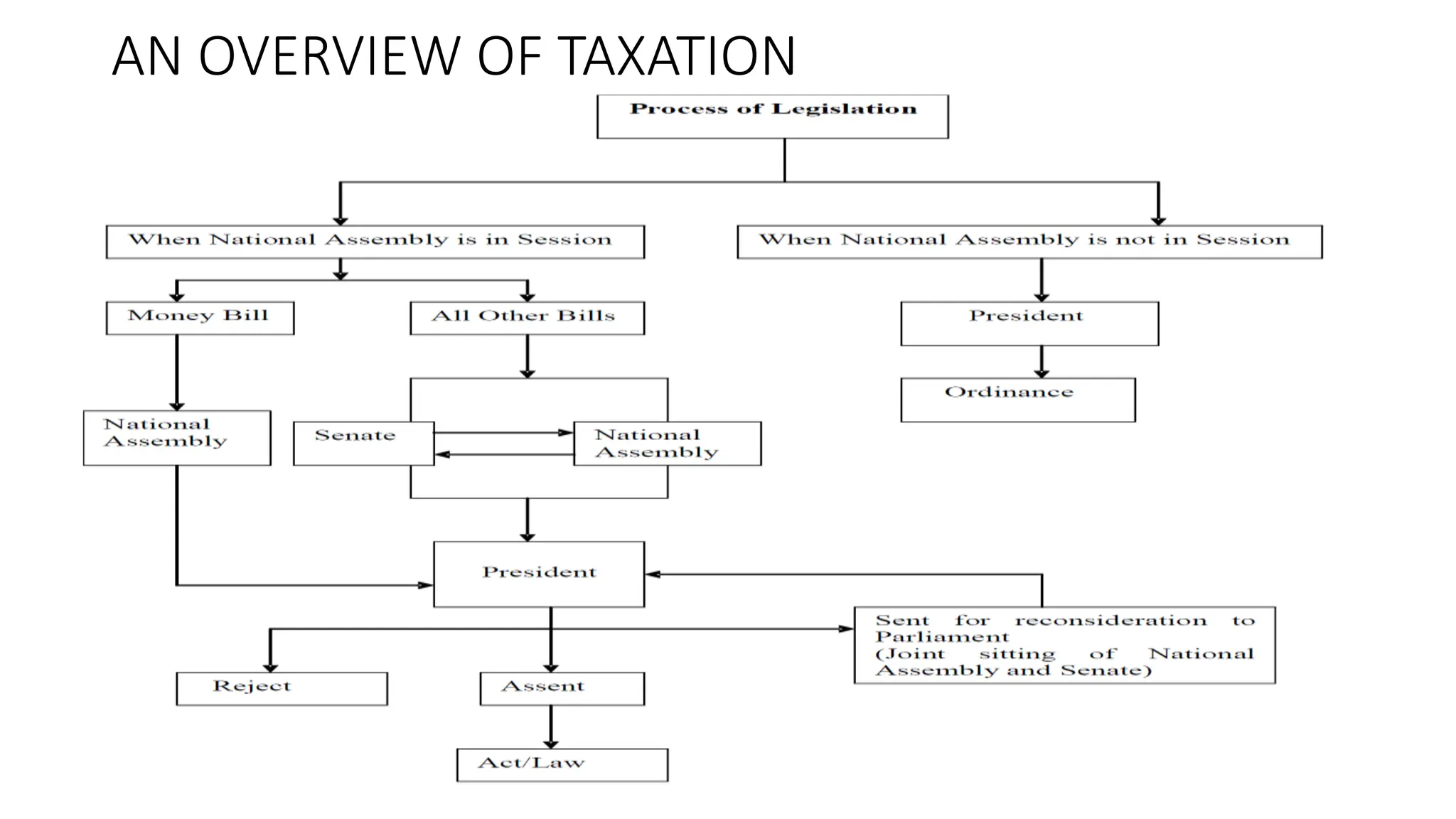 History Of Taxation in Pakistan and Income Tax Authorities | PPTX